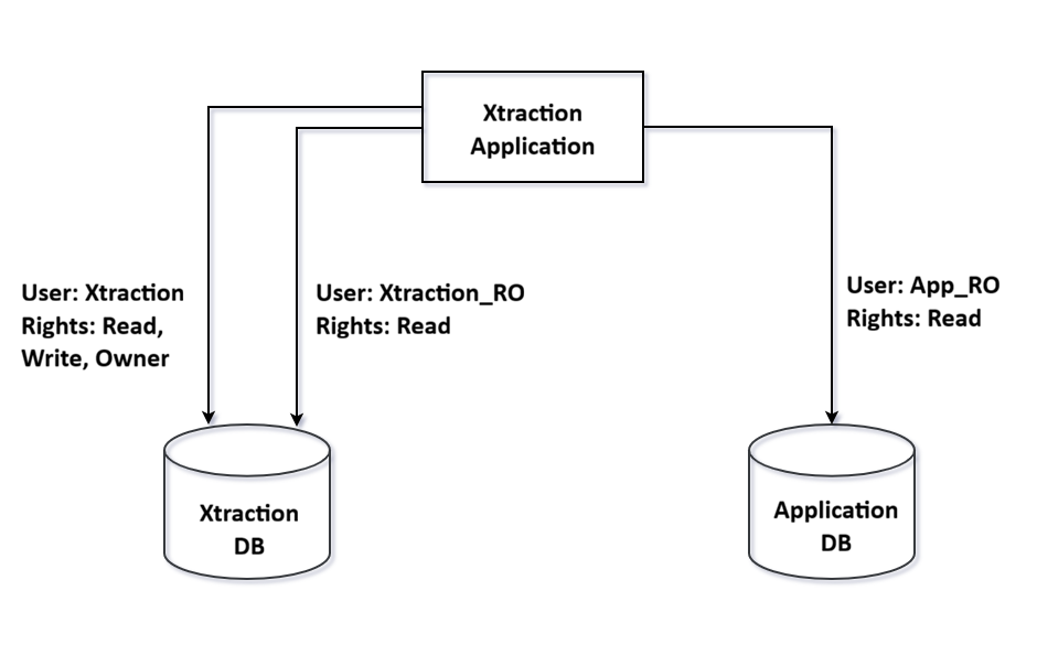 Xtraction Configuration - Database and User Setup